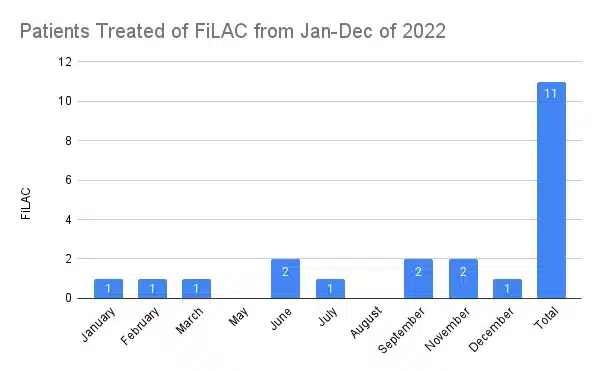 Fístulas anales FiLaC®