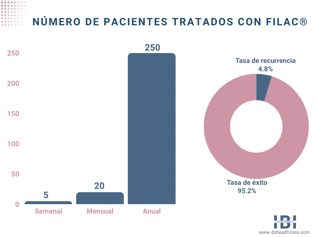 Fístulas anales FiLaC® - Eliminar molestias, cirugía indolora.