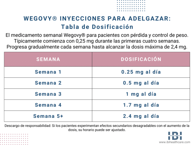 Wegovy Inyeccion | Beneficios, Eficacia y Dosificación