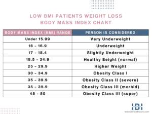 Low BMI Patients Weight Loss Surgery Options: Get Insights, Tips