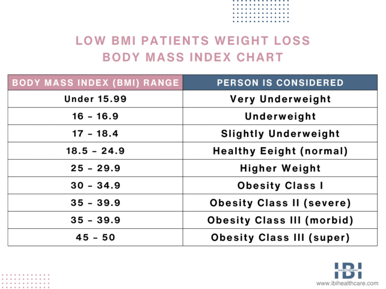 Low BMI Patients Weight Loss Surgery Options: Get Insights, Tips