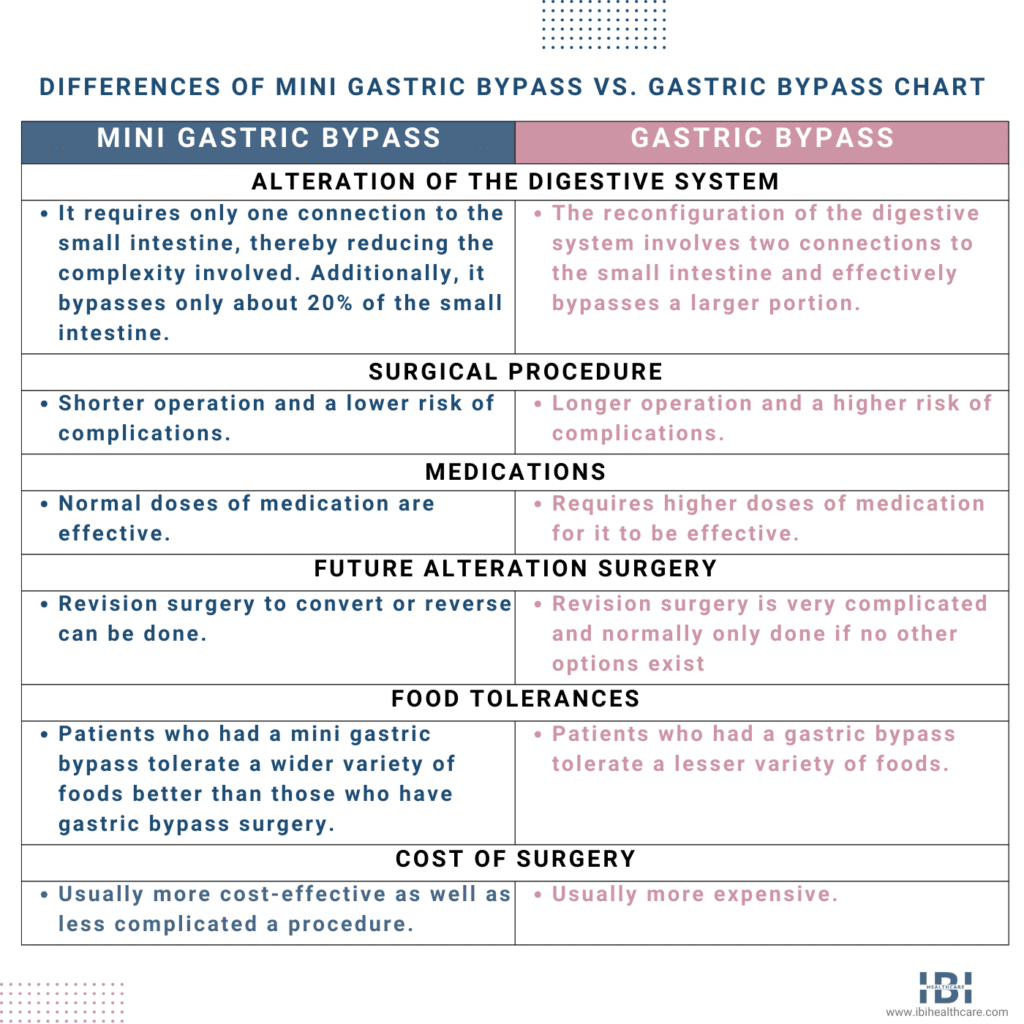 Mini vs Gastric Bypass: Find Out Key Differences, and Outcomes