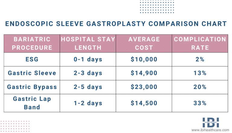 ESG Covered By Insurance: Get a Detailed Bariatric Surgery Guide