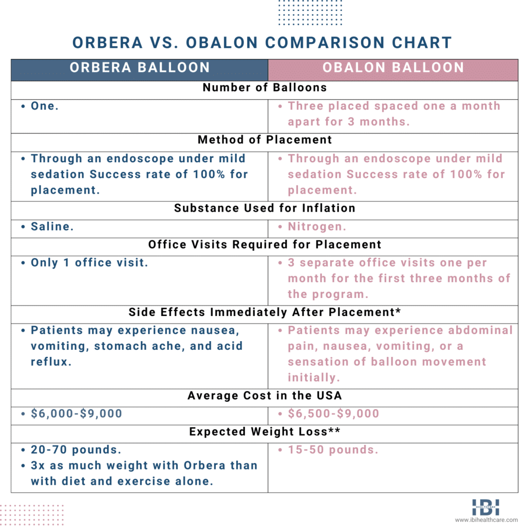 Orbera vs Obalon: Which Gastric Balloon Is the Best For You?
