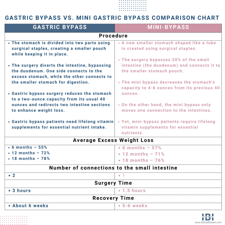 Mini Gastric Bypass Pros And Cons What Results Can You Expect