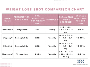 Weight Loss Shot: Exploring an Emerging Trend, Varieties, Benefits