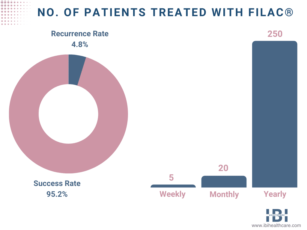 FiLaC® Anal Fistulas - Alleviate Discomfort with Painless Surgery