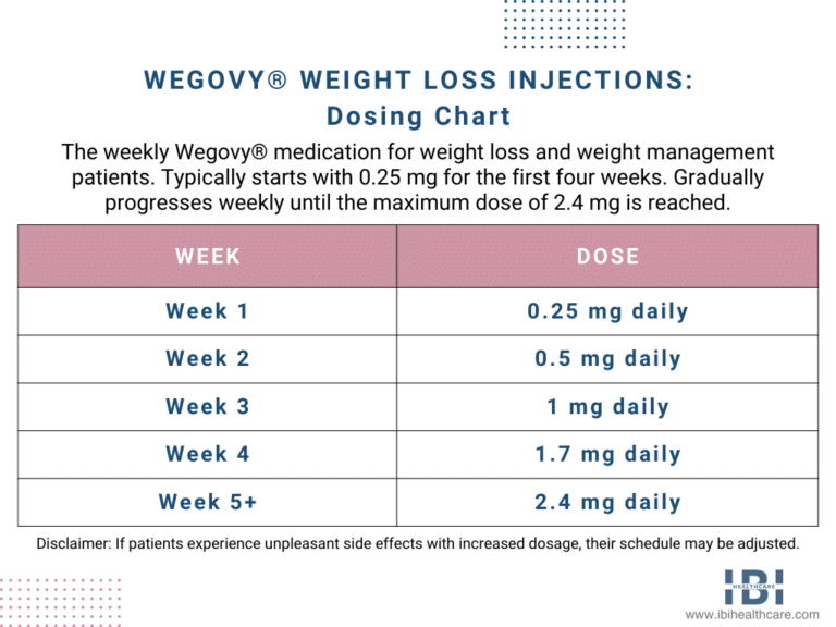 Wegovy Injection | Medical Weight Loss Overview, Benefits