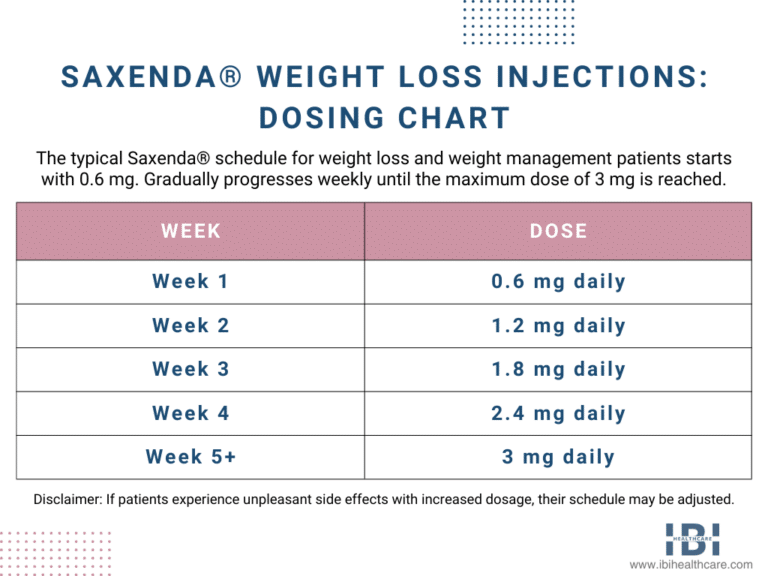 Saxenda Injection | Medical Weight Loss Overview, Dosage